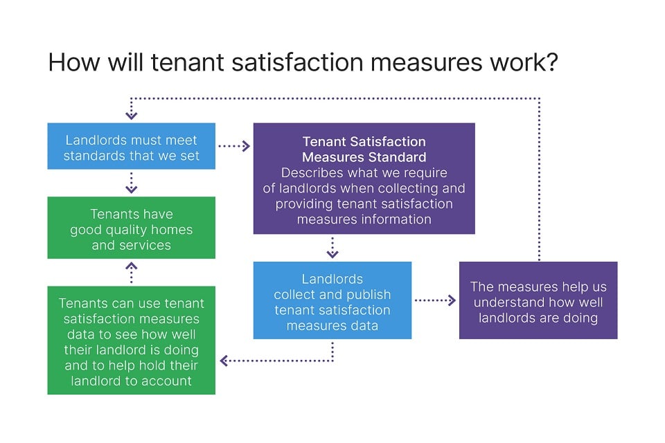 What are tenant satisfaction measures and what do they mean for HAs